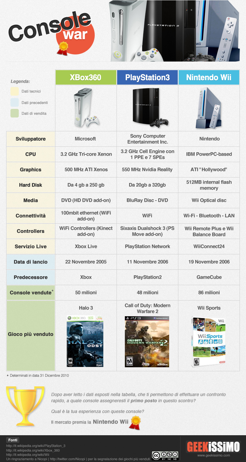 Console War – Geekissimo